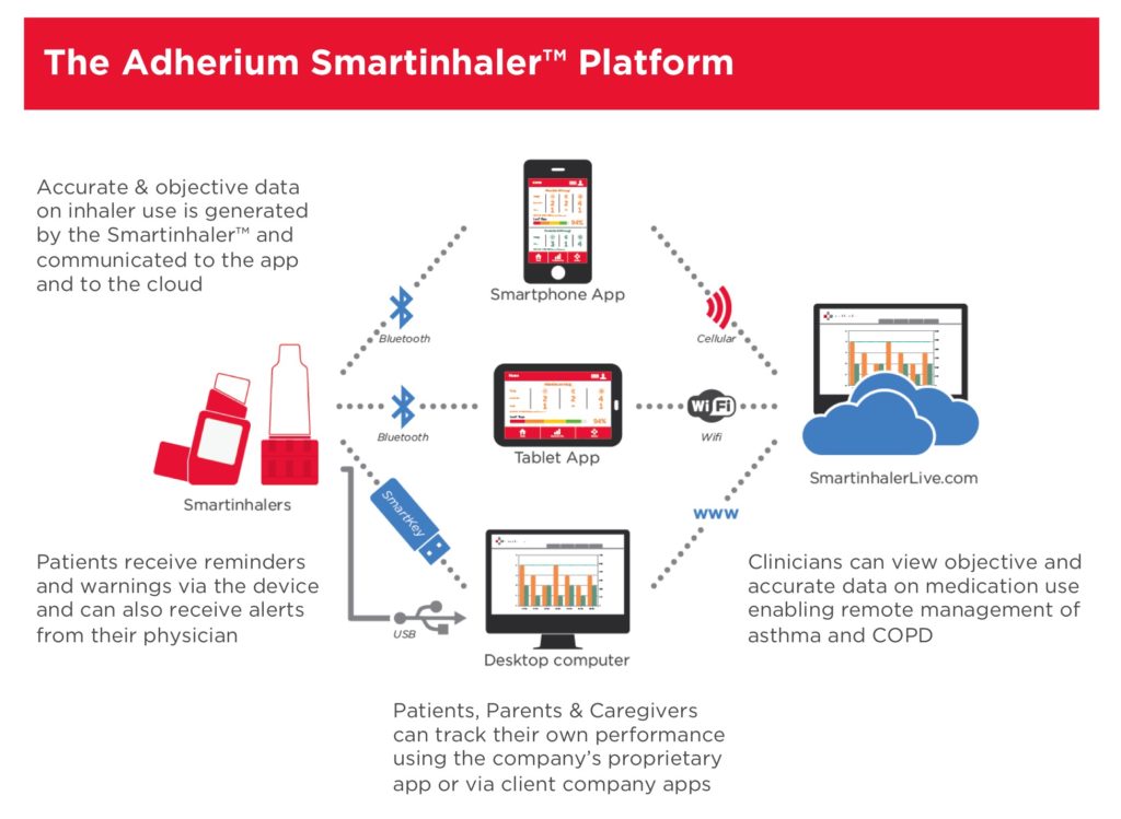 CONNECTED INHALERS MAKING A REAL IMPACT ON RESPIRATORY OUTCOMES ...
