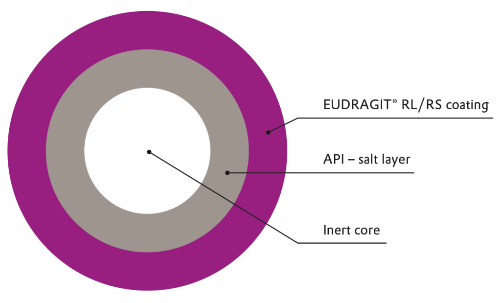 ADVANCED APPROACHES FOR DELAYED-RELEASE FORMULATIONS - ONdrugDelivery