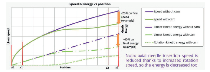 CONTROLLING AUTOINJECTOR NEEDLE INSERTION AND INJECTION SPEED ...