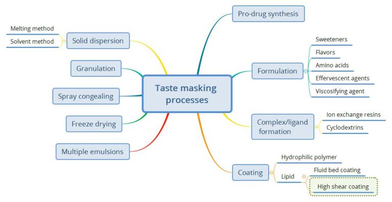 HIGH SHEAR COATING: A VERSATILE TASTE-MASKING PROCESS - ONdrugDelivery