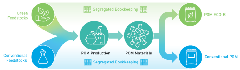 HOSTAFORM® POM ECO-B – PROVEN, VERSATILE, EASY AND SUSTAINABLE ...